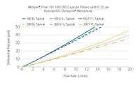 Millipak® Final Fill Filters